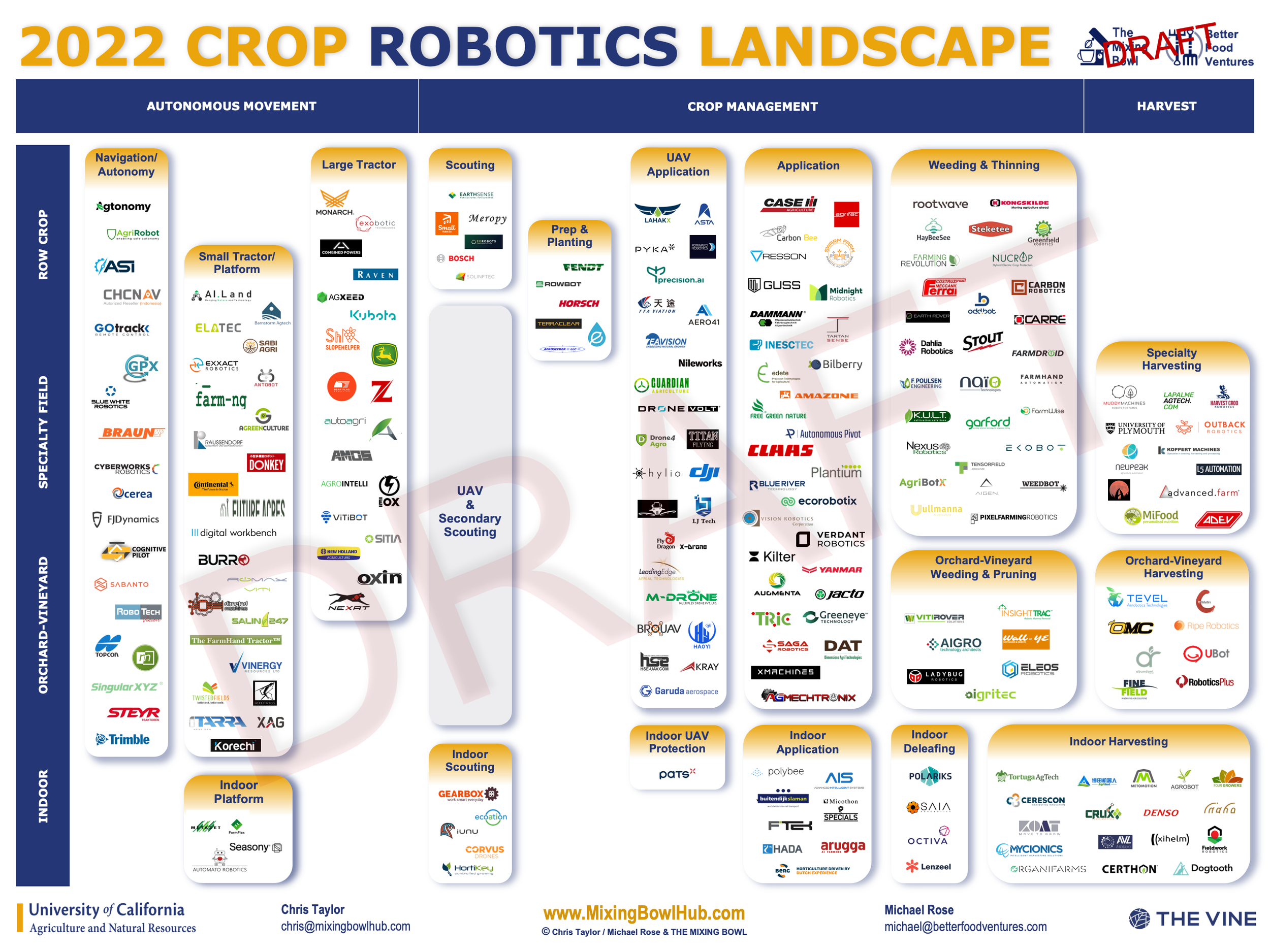AgTech Landscapes — Better Food Ventures