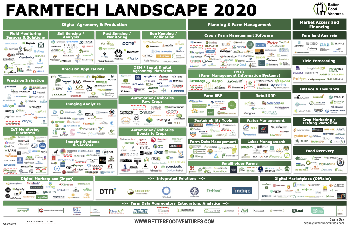 AgTech Landscapes — Better Food Ventures