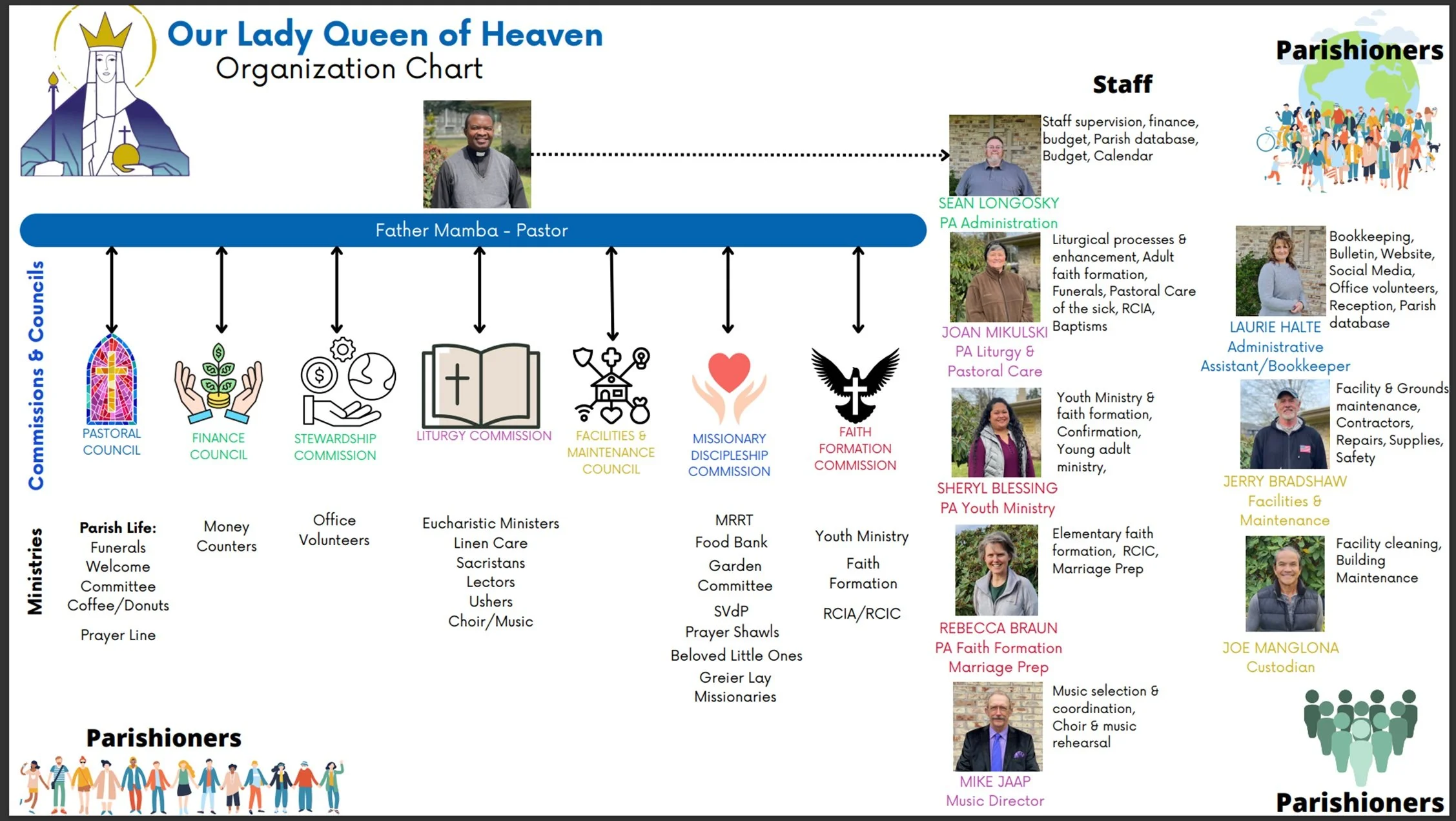 Organization Chart — Our Lady Queen of Heaven Church