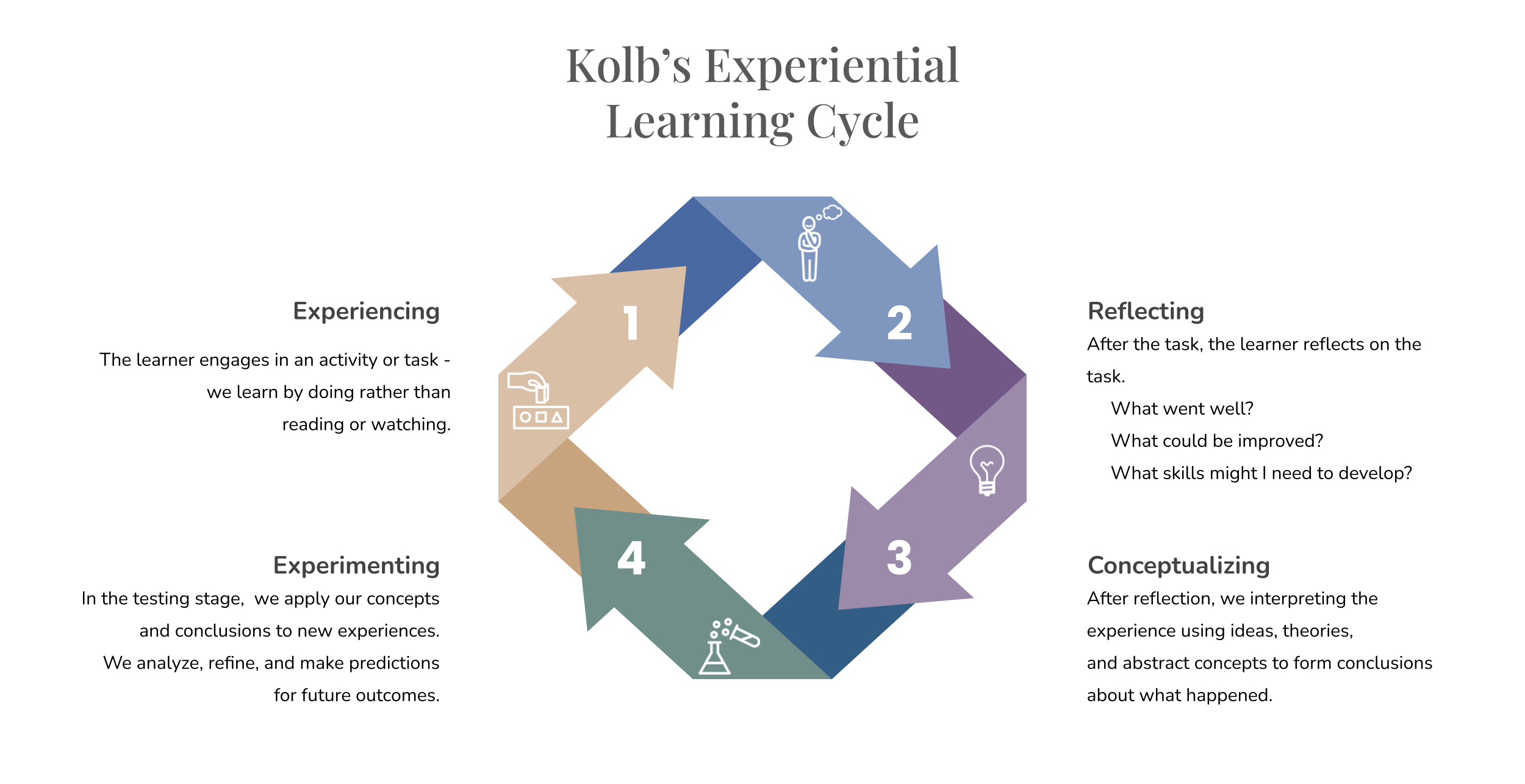 Kolb's Adult Learning Cycle — Kai Stowers