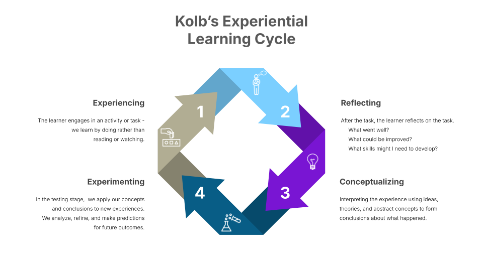 Kolb's Adult Learning Cycle — Kai Stowers