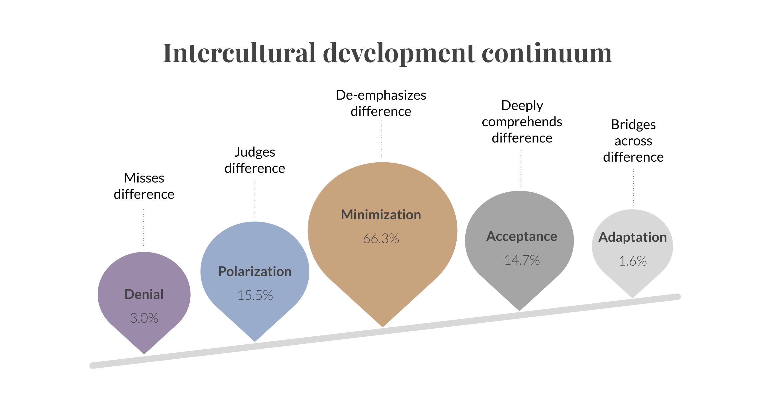 Intercultural Development Continuum — Kai Stowers