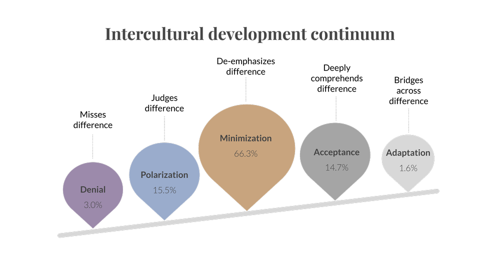Intercultural Development Continuum — Kai Stowers