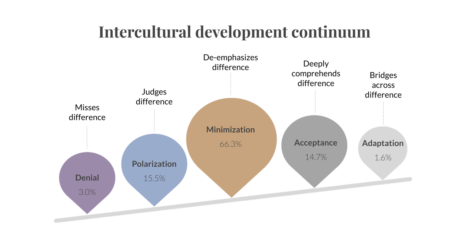 Intercultural Development Continuum — Kai Stowers