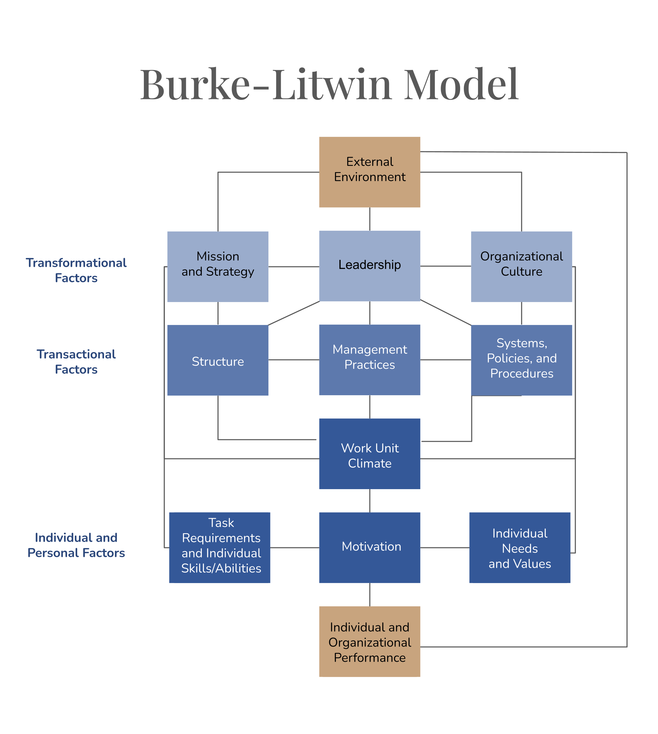 Burke-Litwin Model of Organizational Change — Kai Stowers