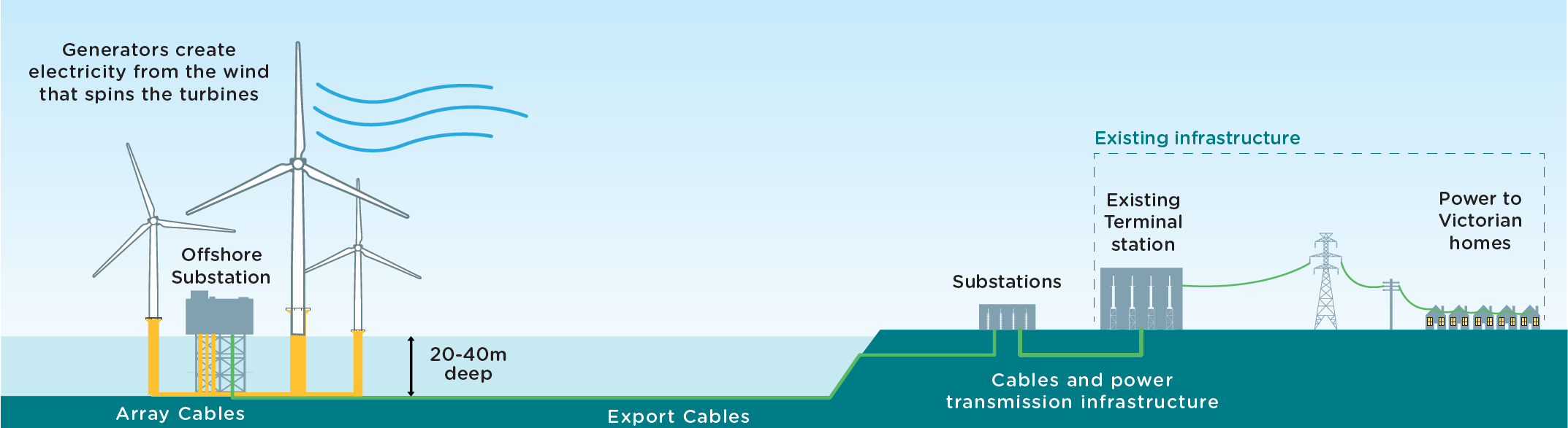 Offshore wind — Star of the South