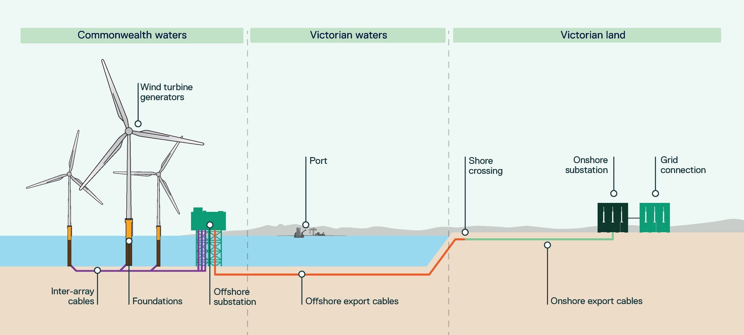 Offshore wind — Star of the South
