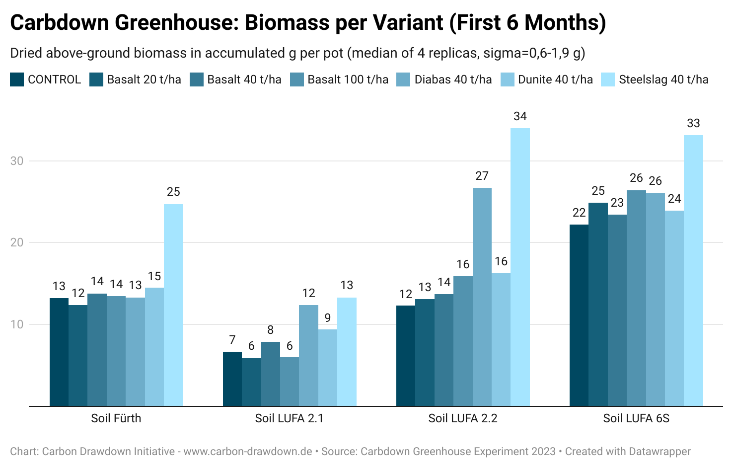 Data from the Greenhouse Experiment, Part 1: Biomass — Carbon Drawdown ... Data from the Greenhouse Experiment, Part 1: Biomass — Carbon Drawdown ...