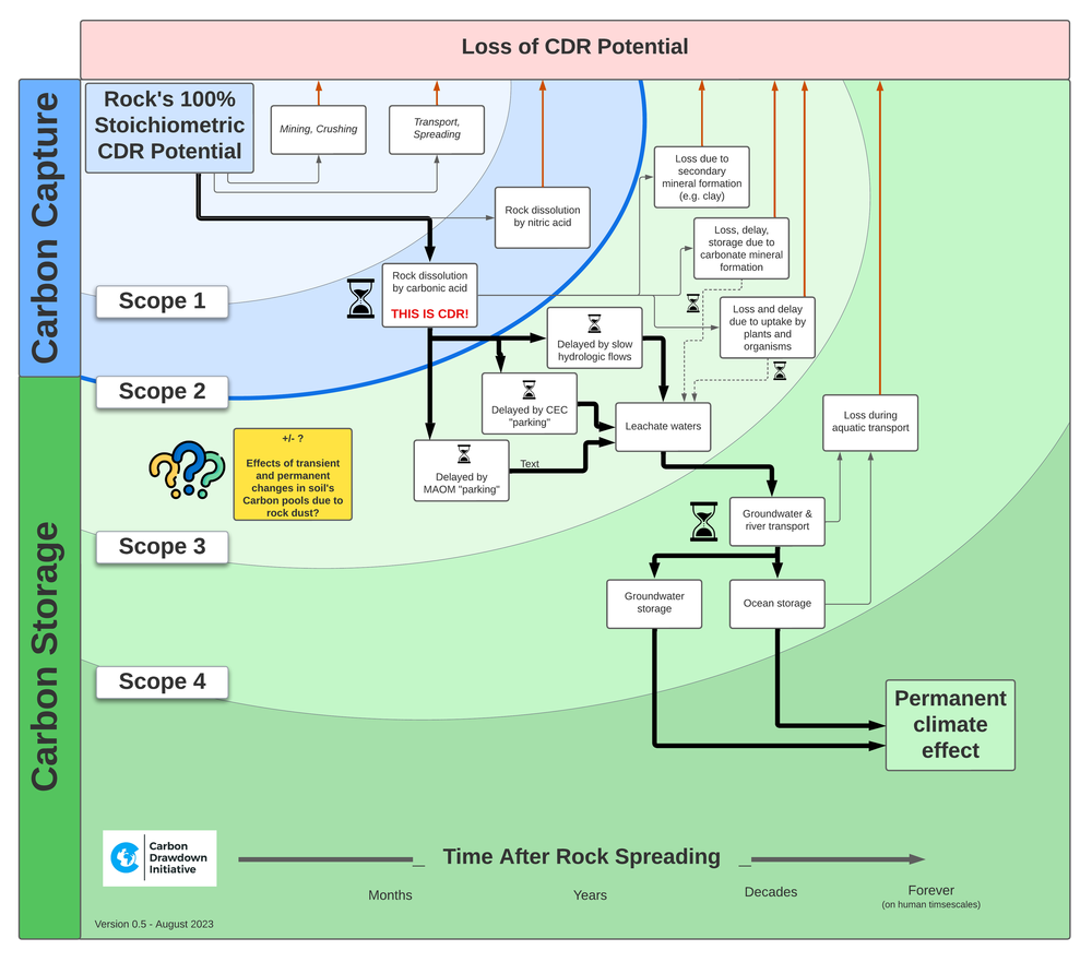 Quantification of ERW: Suggesting the concept of “scopes” for MRV ...