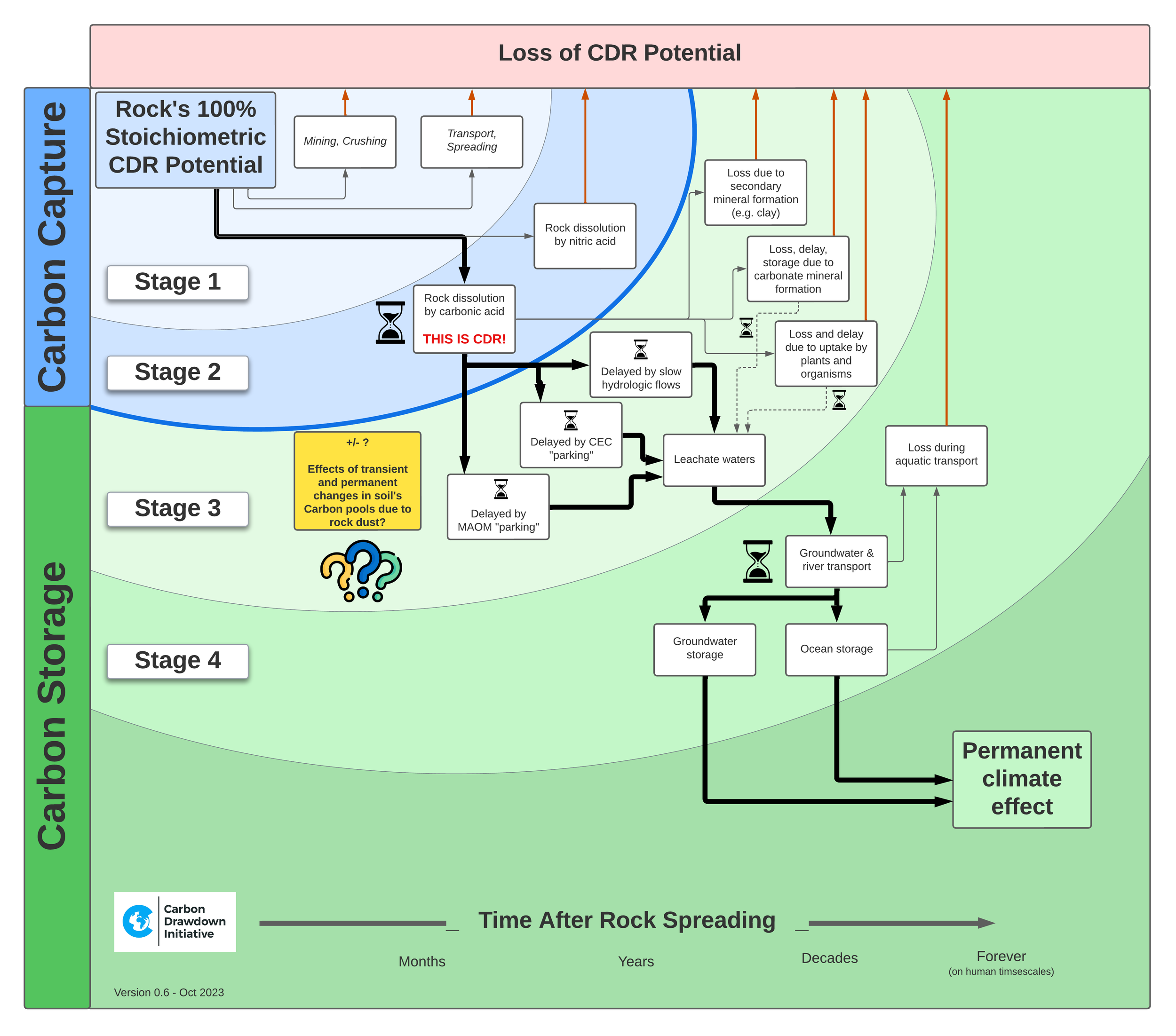 Quantification of ERW: Suggesting the concept of “stages” for MRV ...