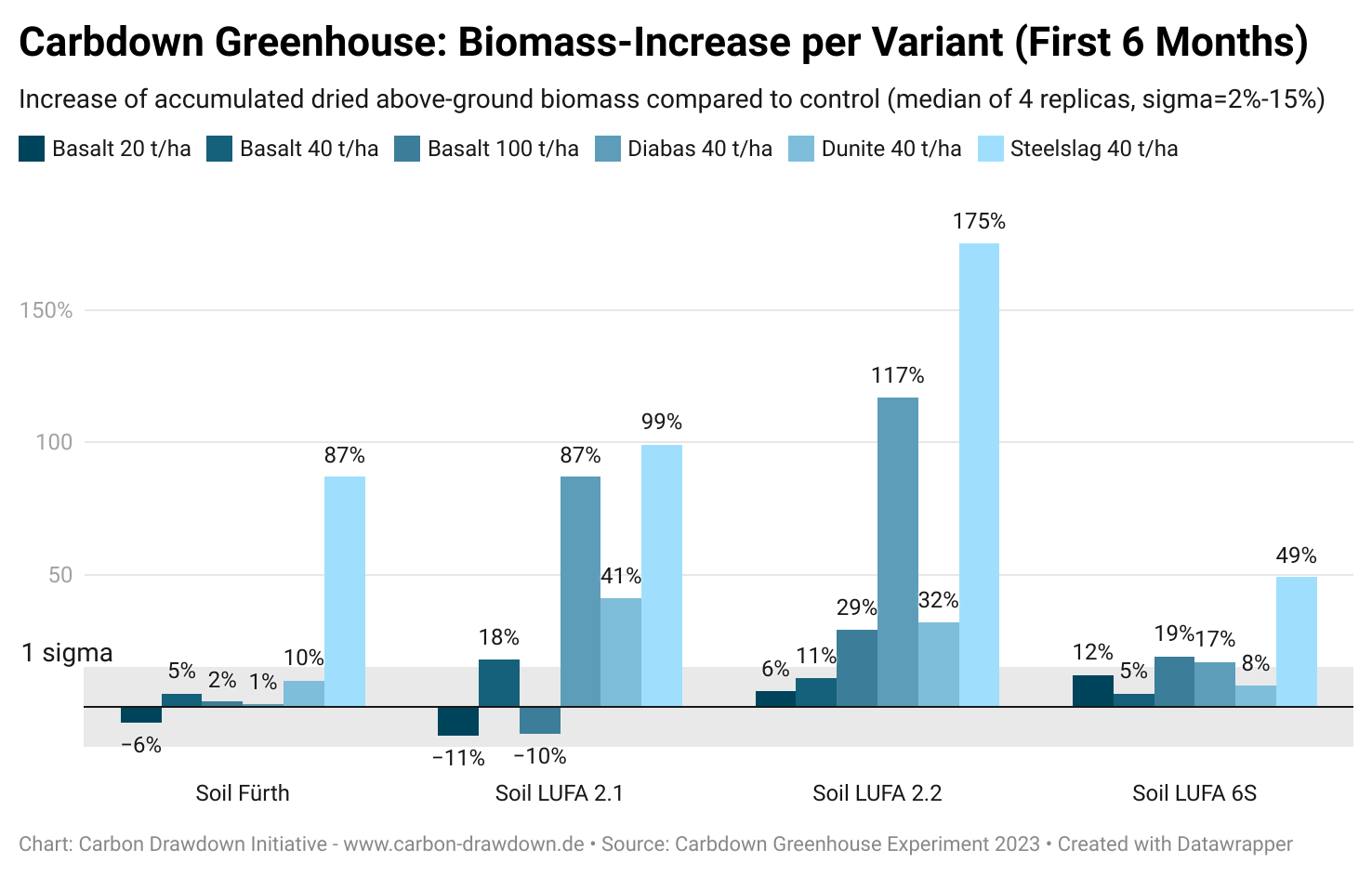 Data from the Greenhouse Experiment, Part 1: Biomass — Carbon Drawdown ...