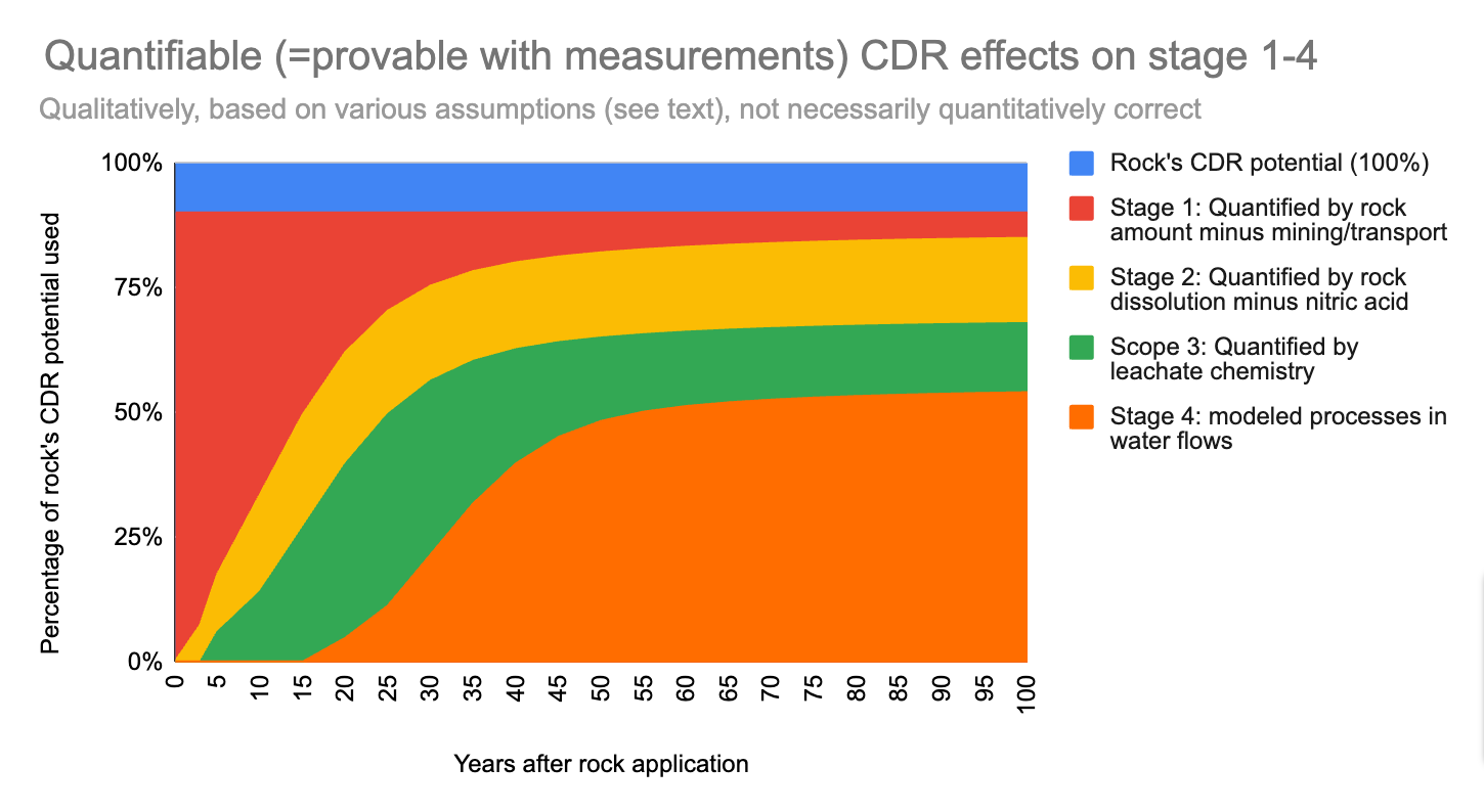 Quantification of ERW: Suggesting the concept of “stages” for MRV ...