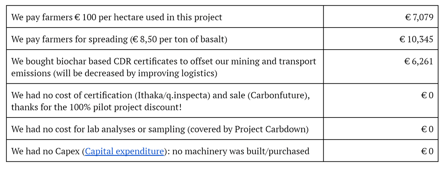 How CDR with rock weathering can be done practically and profitably ...