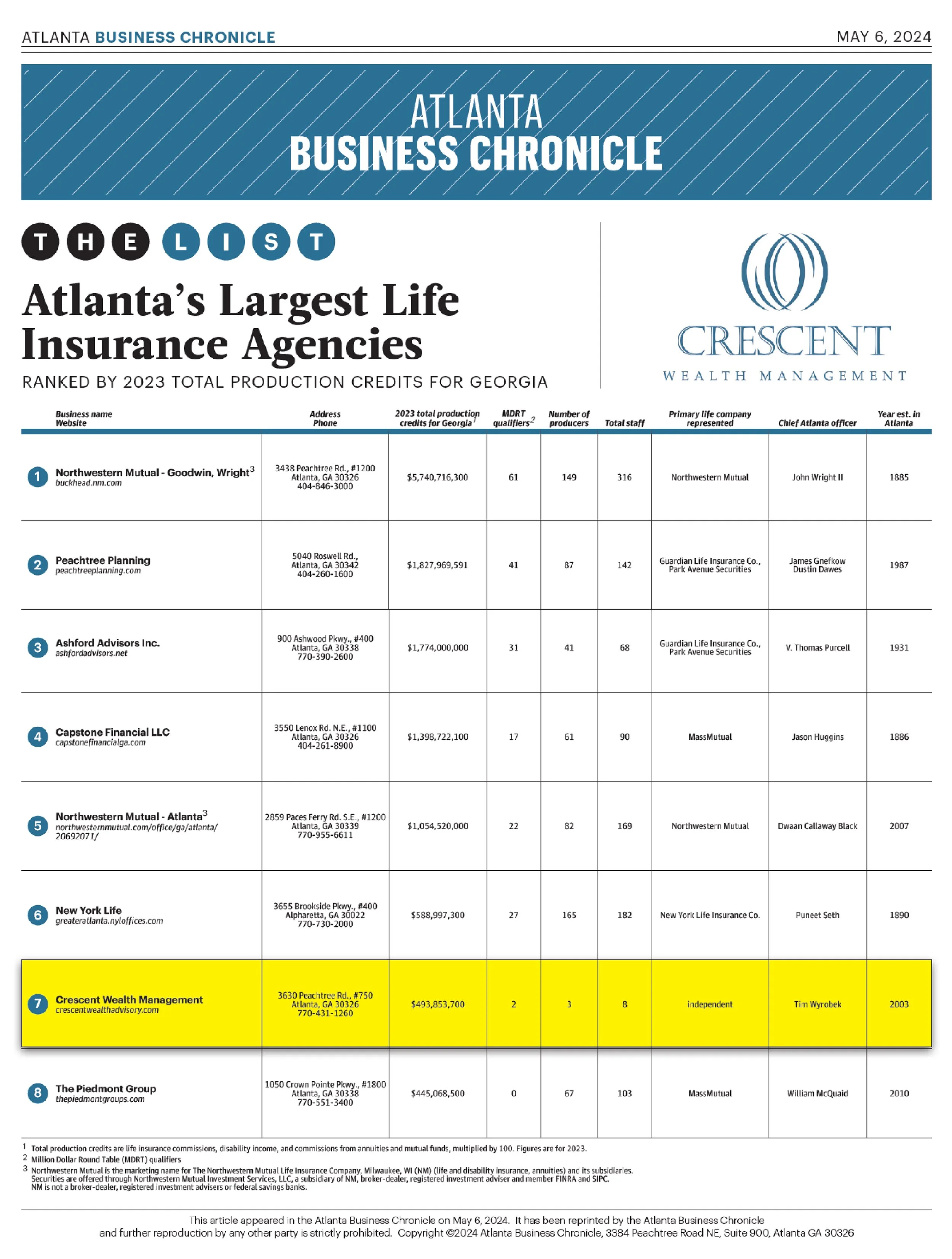 Crescent Wealth Named as one of Atlanta’s Largest Life Insurance ...