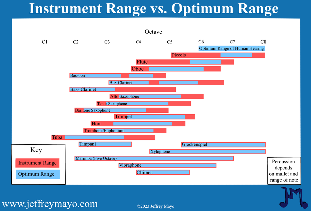 Balance, Instrument Range, and Human Hearing Range — Jeffrey Mayo