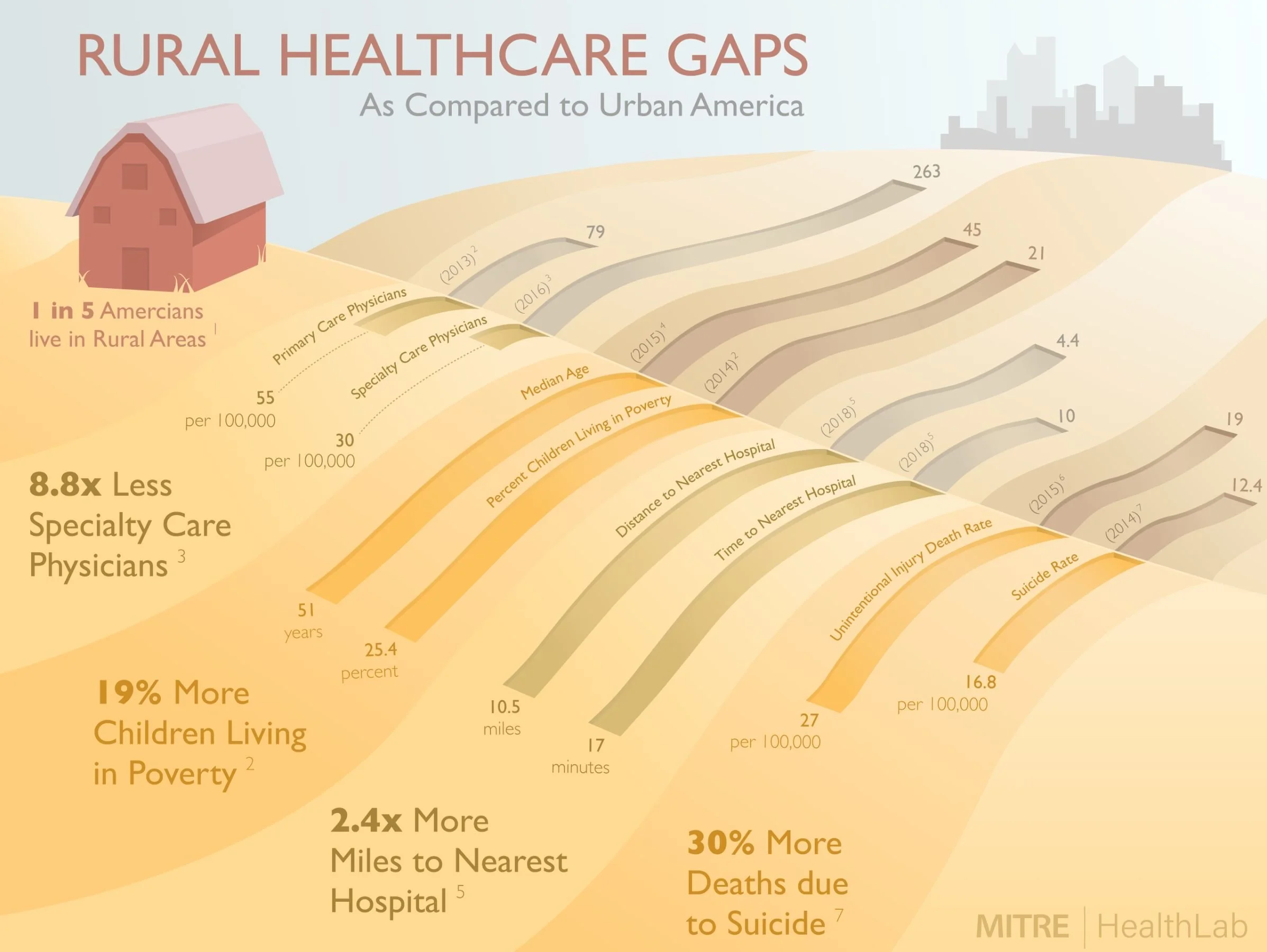 Health Lab Data Visualization Posters / MITRE — FARAH HAMADE