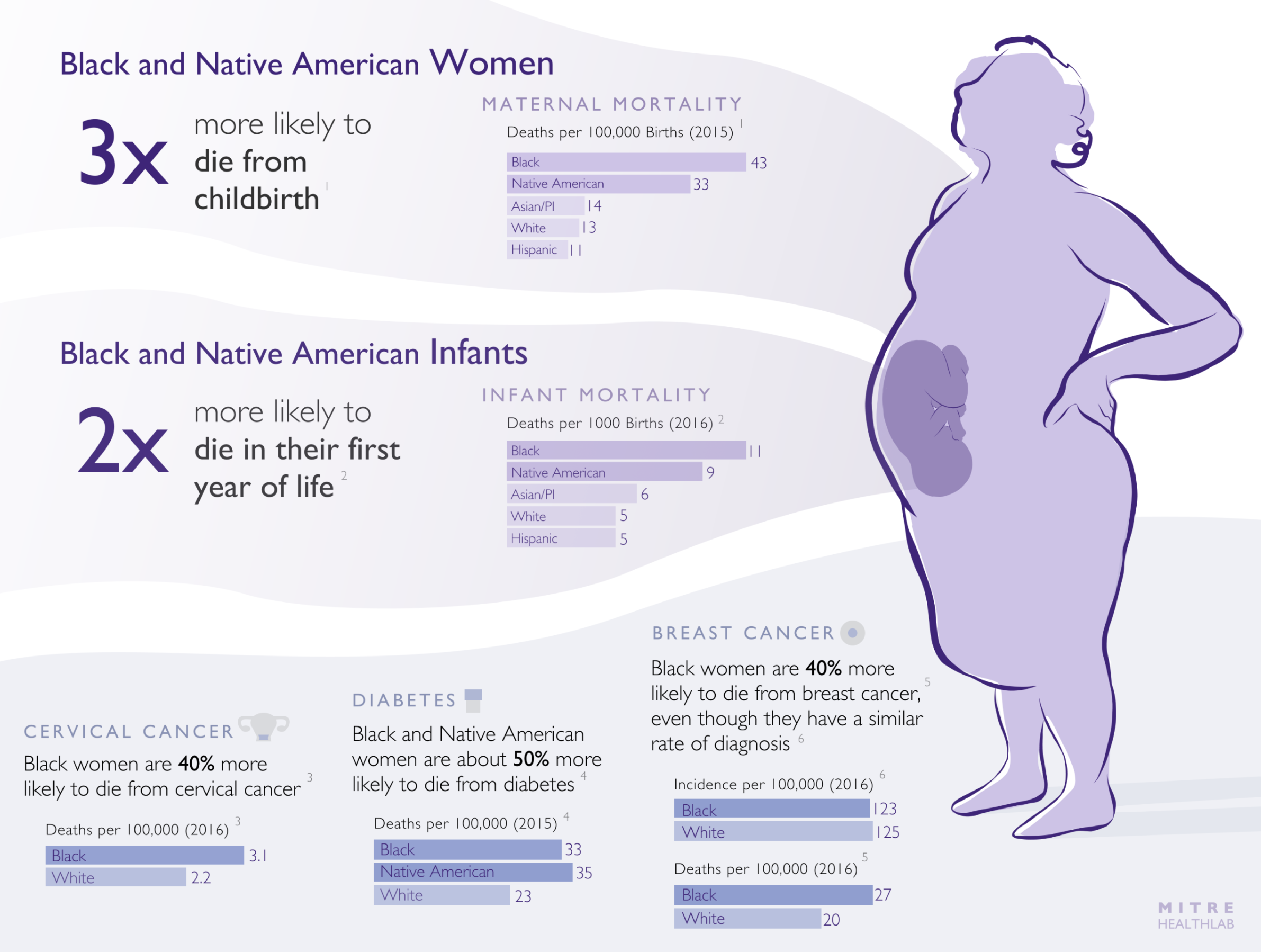 Health Lab Data Visualization Posters / MITRE — FARAH HAMADE