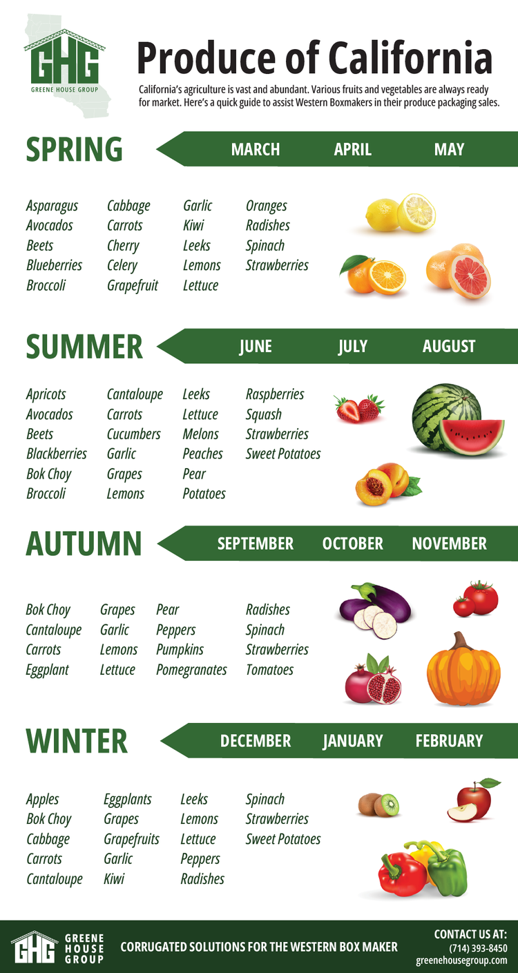 Seasonal Success: Maximizing Box Sales for California Produce ...