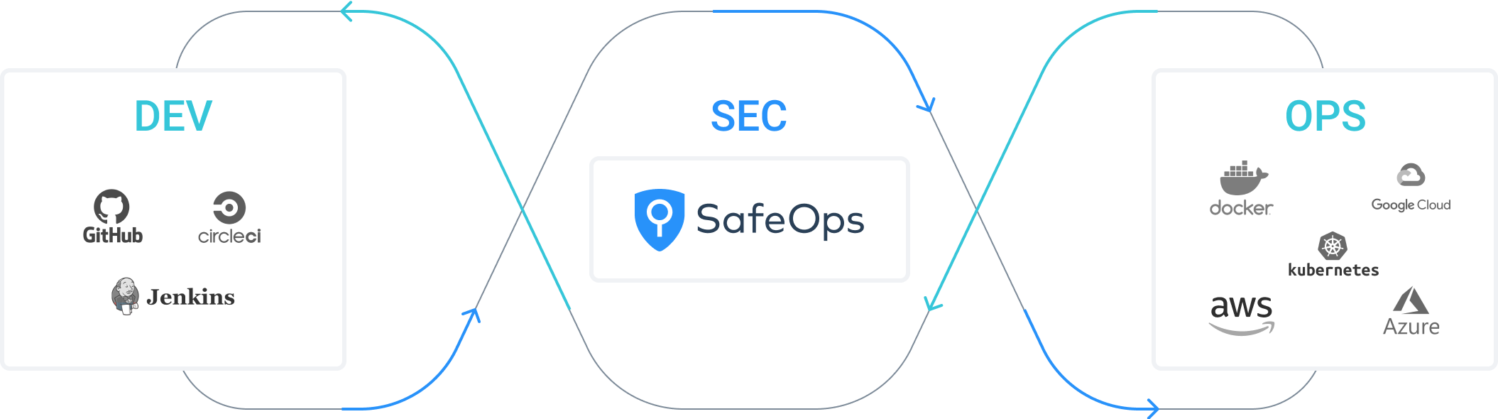SafeOps