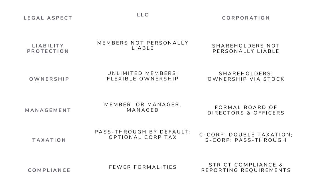LLC vs. Corporation: Understanding the Legal Differences — Atlas Legal ...