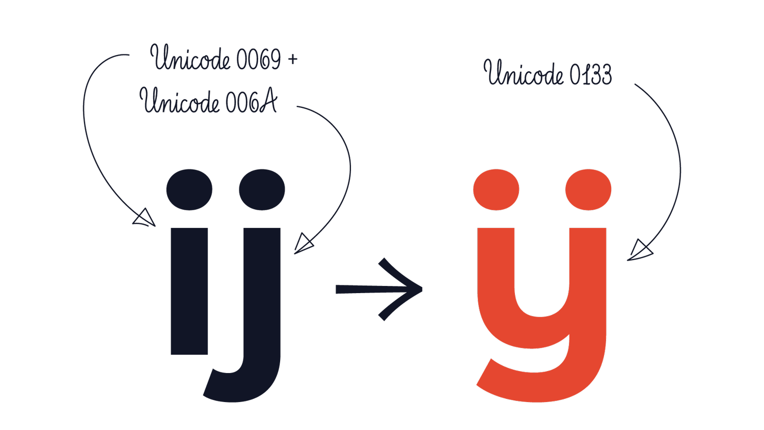 Dutch IJ explained (+ Free kerning text) — Type Design Class