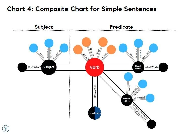 Simple Sentence Analysis Charts 1-4 — Montessori BigWork