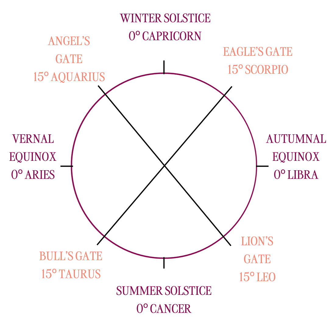 The Eagle’s Gate Portal is HERE! — KJ Atlas, astrology for your lifestyle