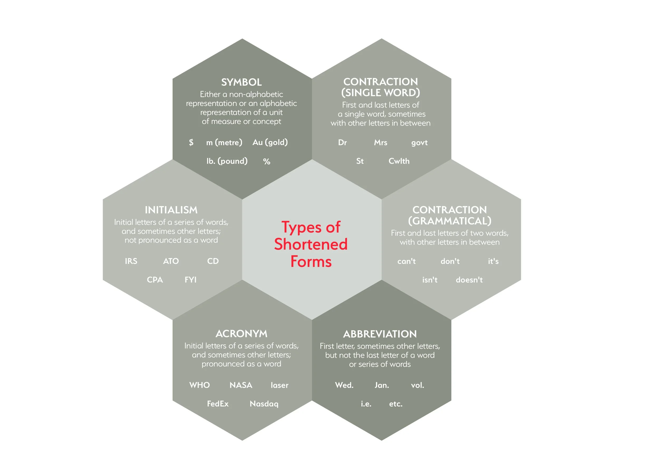 Understanding Shortened Forms Well Writ