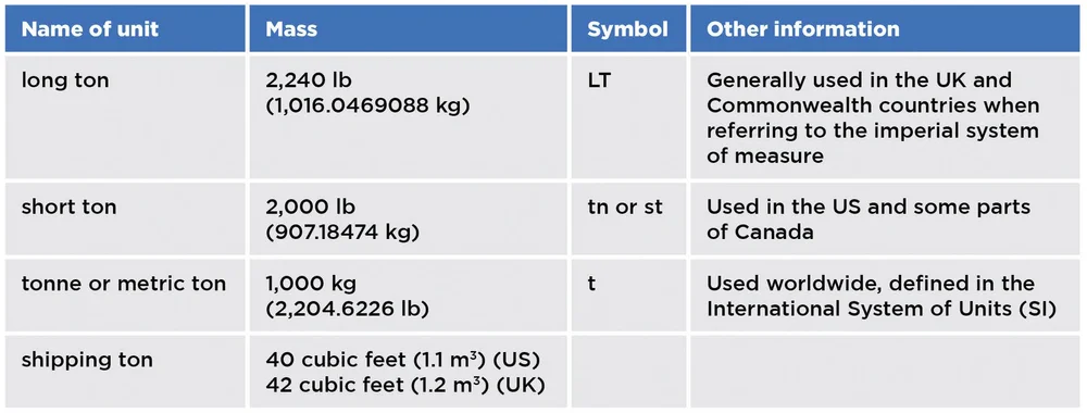 When is a ton not a tonne? — Well Writ