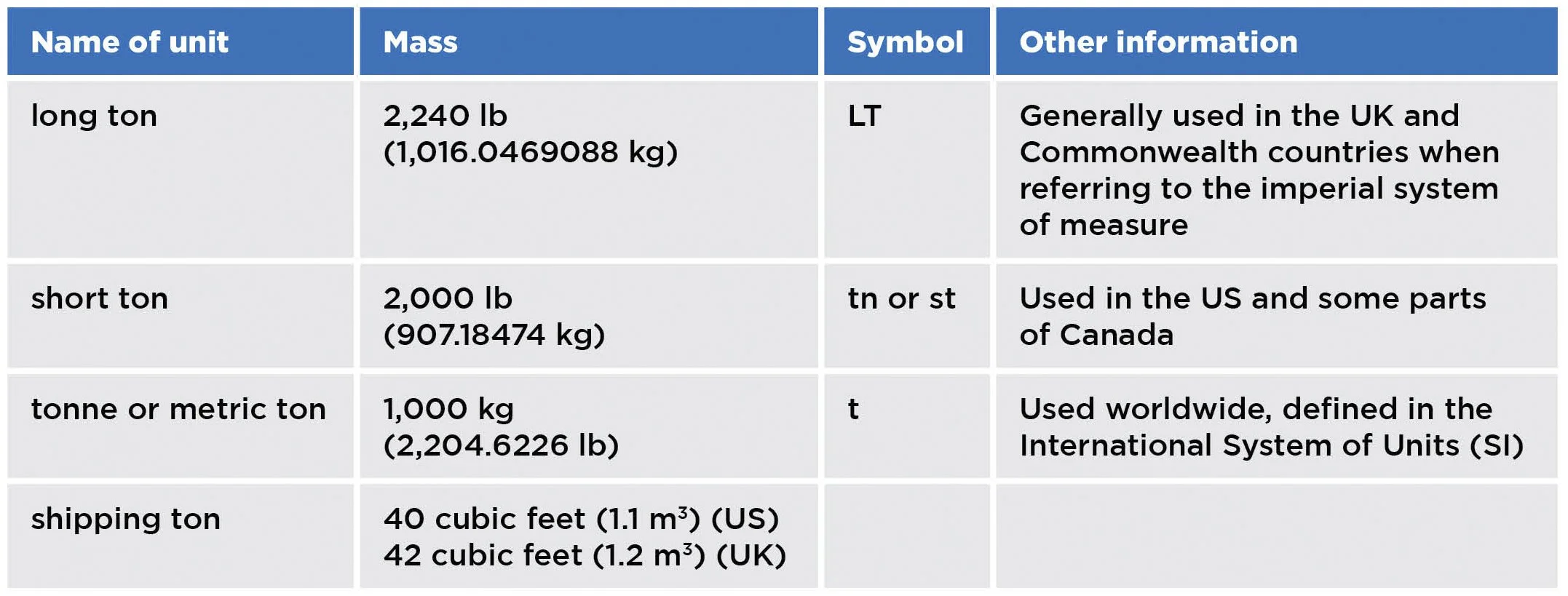 When is a ton not a tonne? — Well Writ