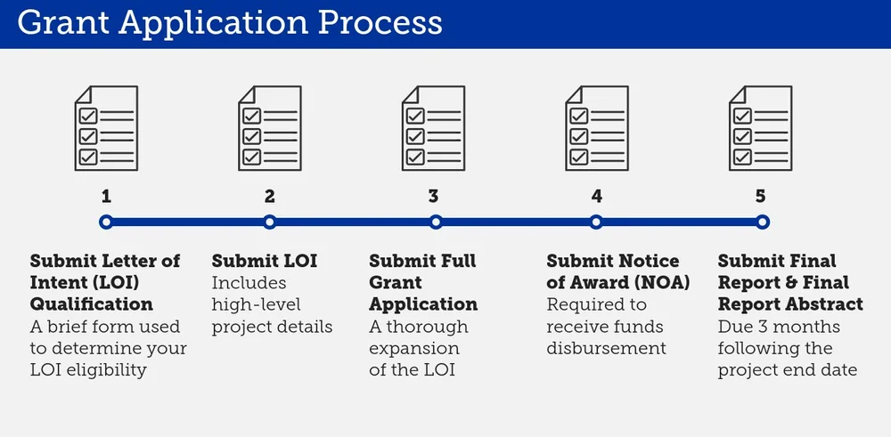 Apply for a Grant — Ardmore Institute of Health