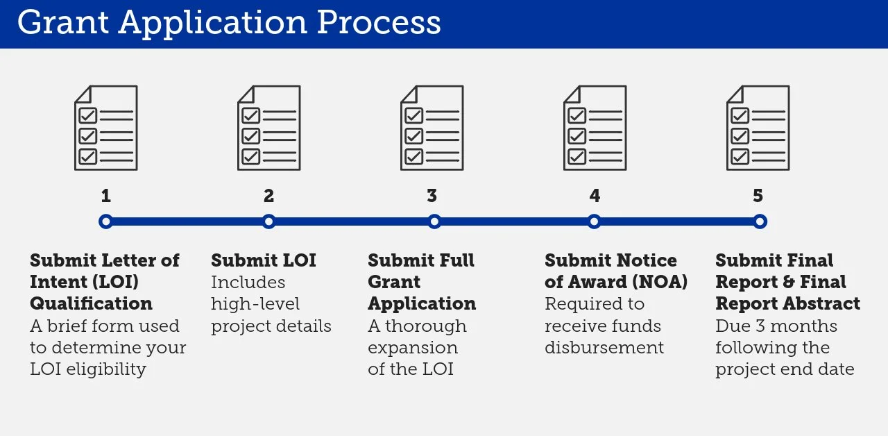 Apply for a Grant — Ardmore Institute of Health