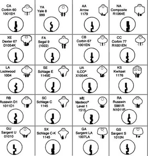 Understanding Basic Key Structure