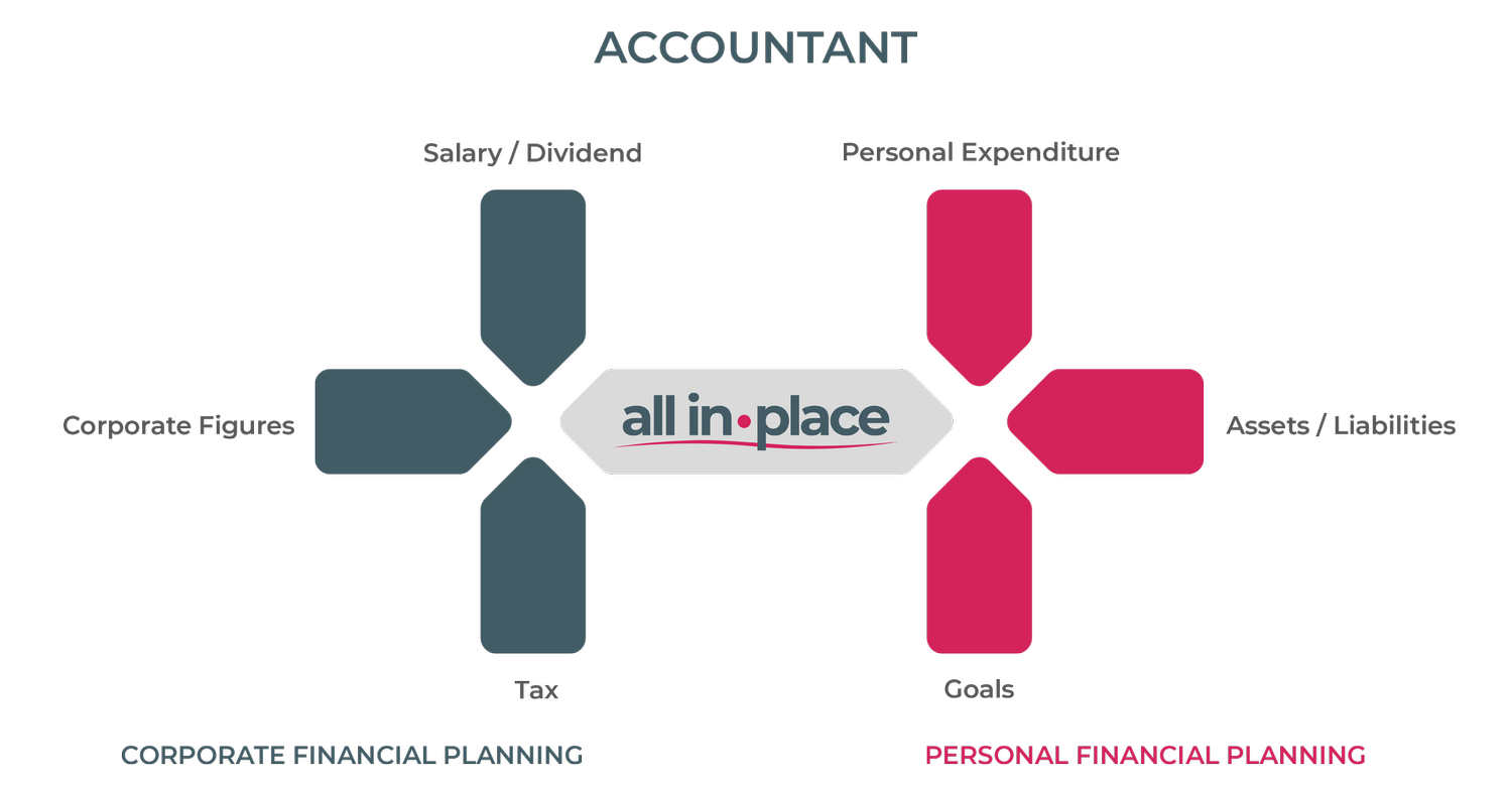 How It Works — All in Place - Personal financial planning software for ...