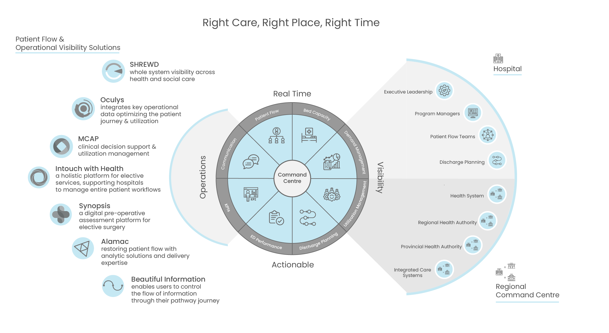 Patient Flow, Operational Visibility & Patient Journey Optimization ...