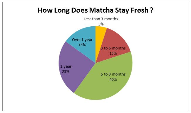 How Long Does Matcha Stay Fresh For? — Ooika (覆い香)