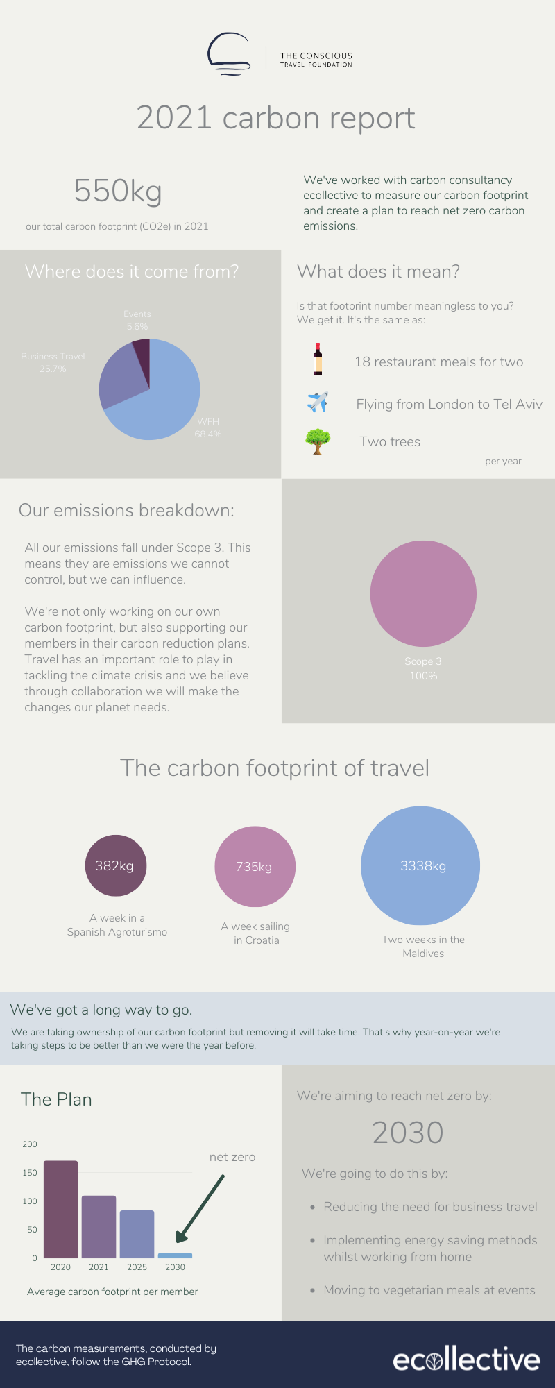 Our 2021 Carbon Report — The Conscious Travel Foundation