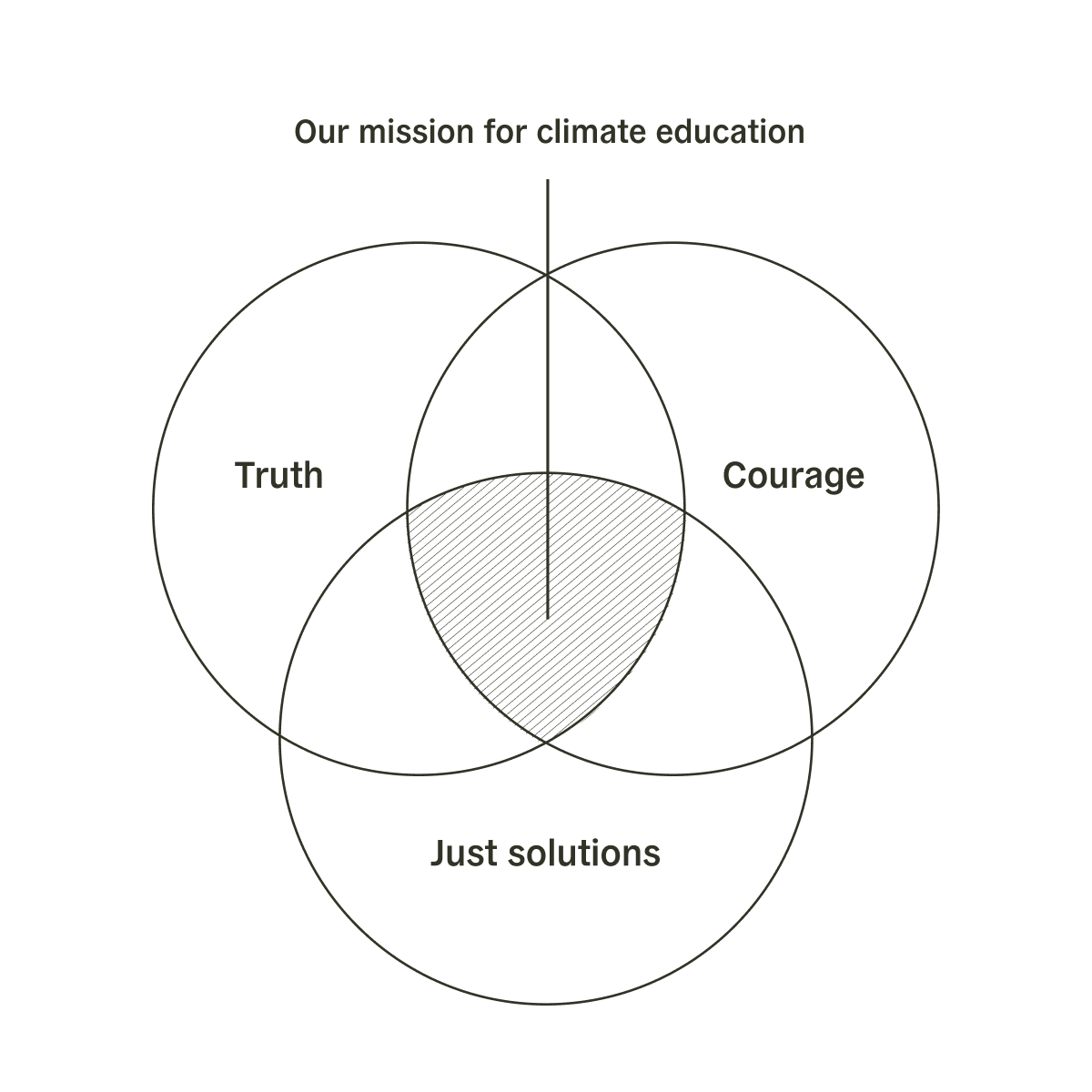 Circles in the classroom — The All We Can Save Project