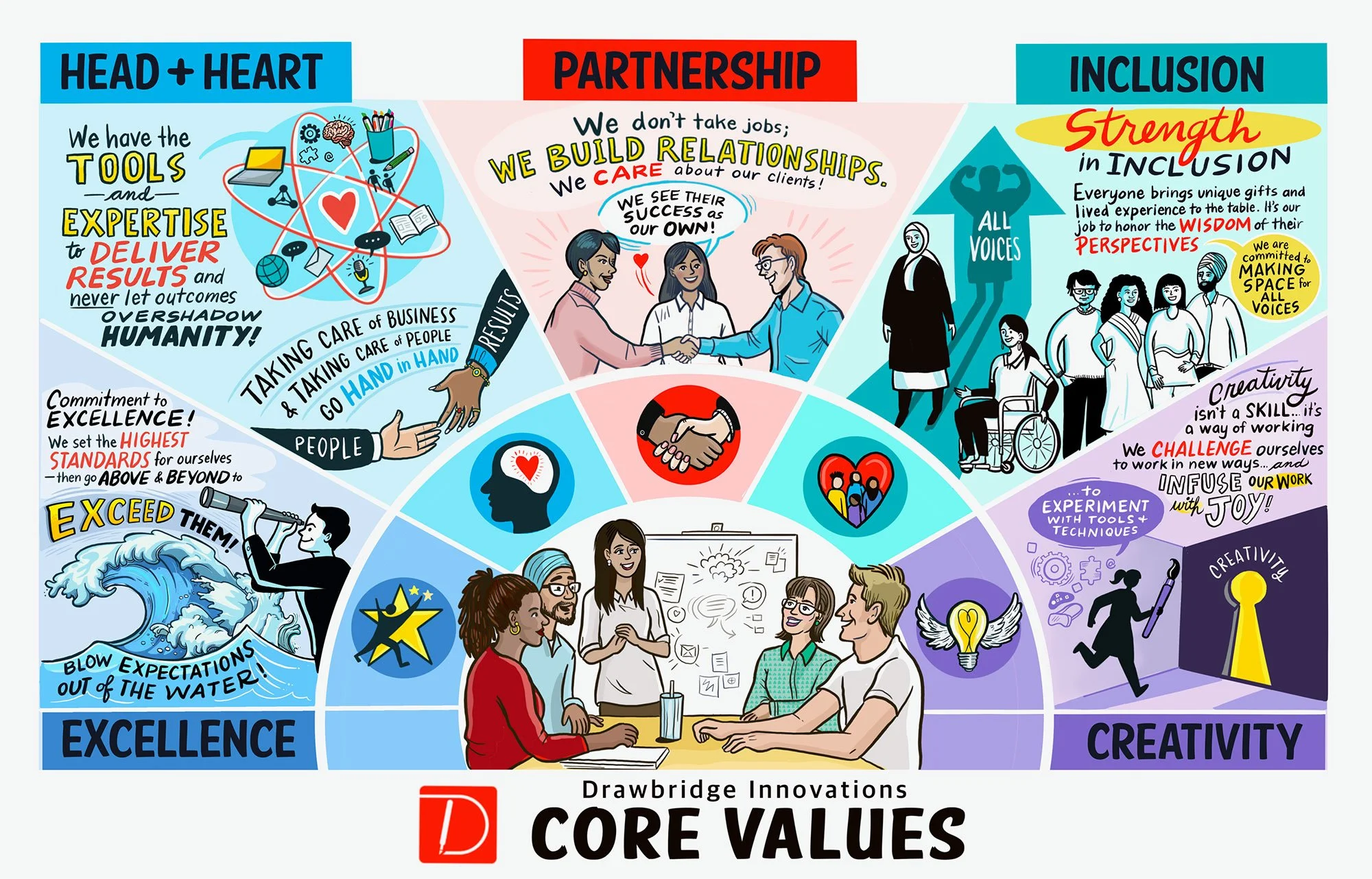 Our Core Values Guide Every Decision We Make ・ Drawbridge Innovations