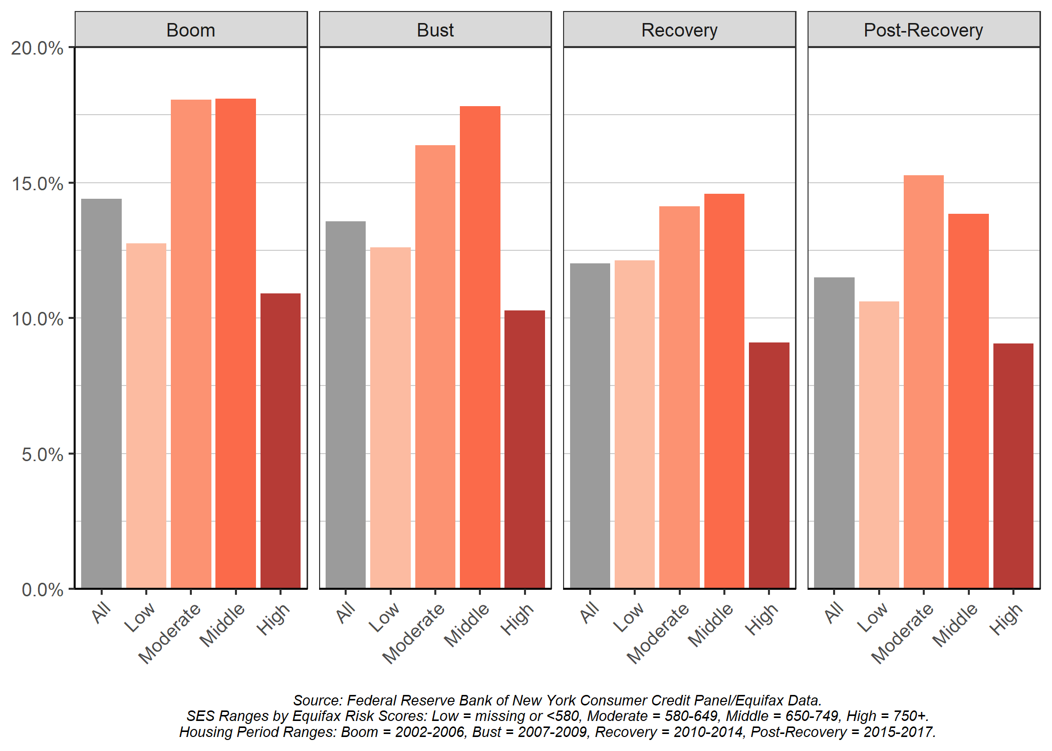 Oakland Vignette Series: Moderate-SES Residents are More Vulnerable to ...