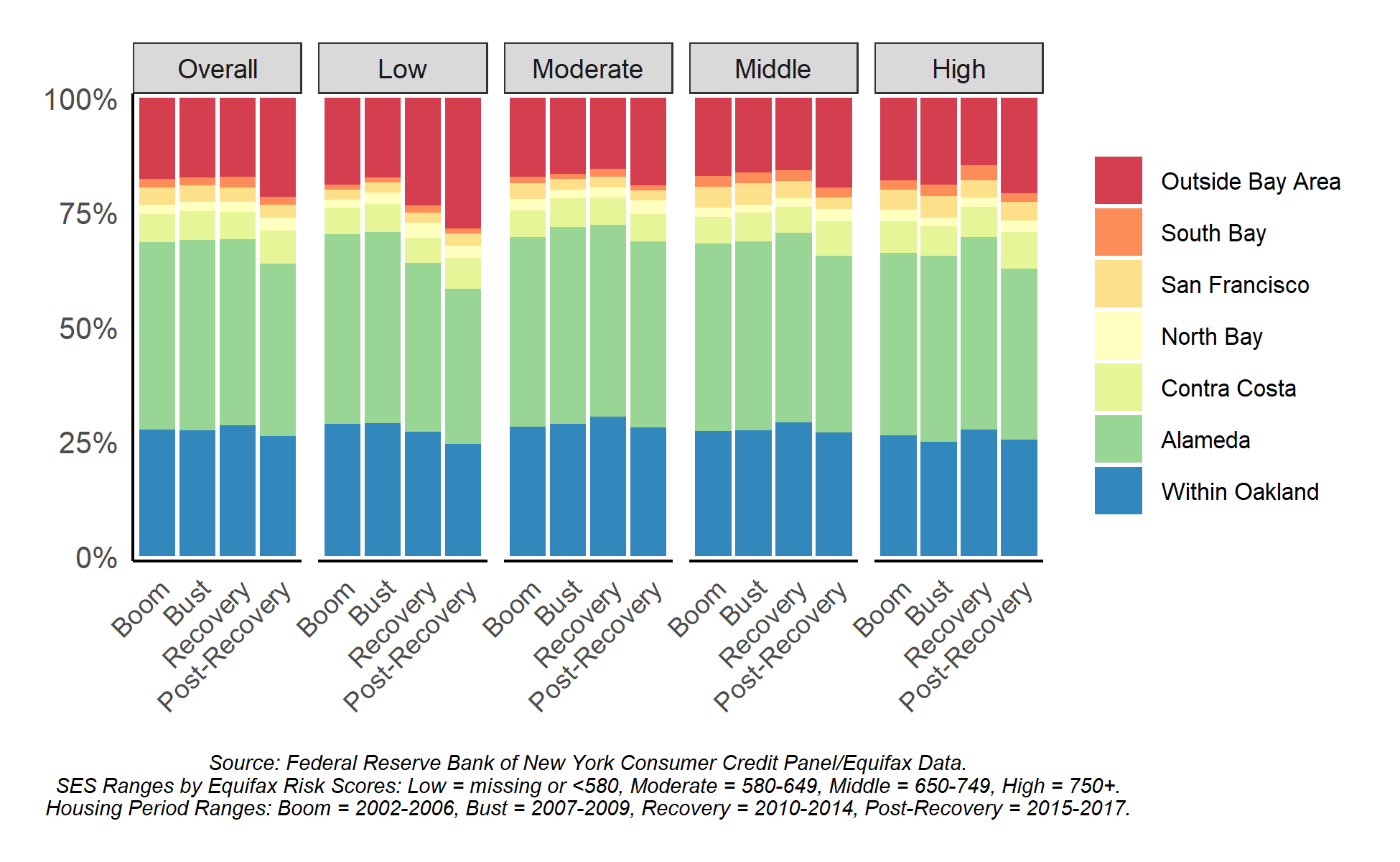 Data Vignette Series: Residential Instability in Oakland — Changing ...