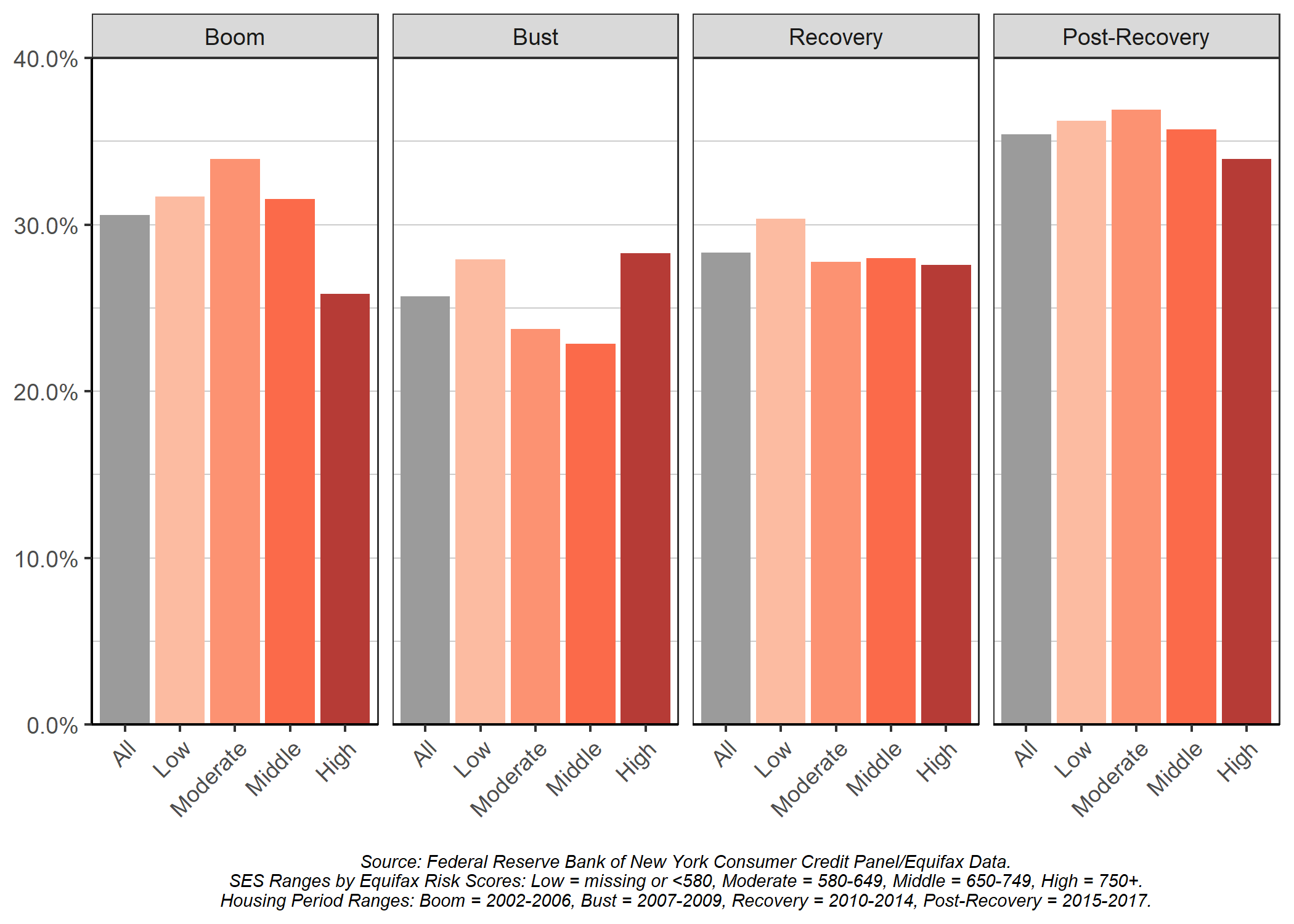 Data Vignette Series: Residential Instability in Oakland — Changing ...