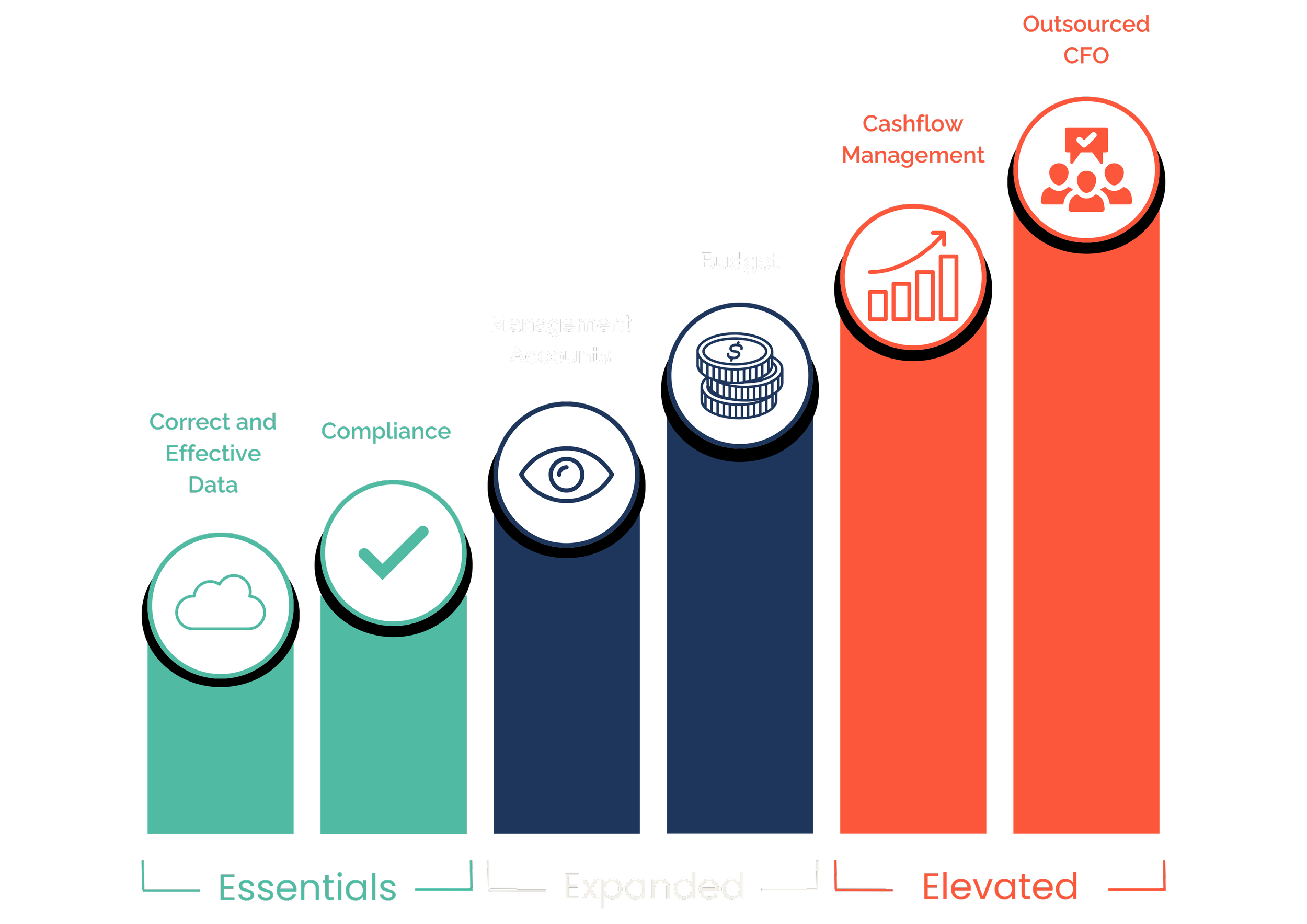 Best Practice Bookkeeping