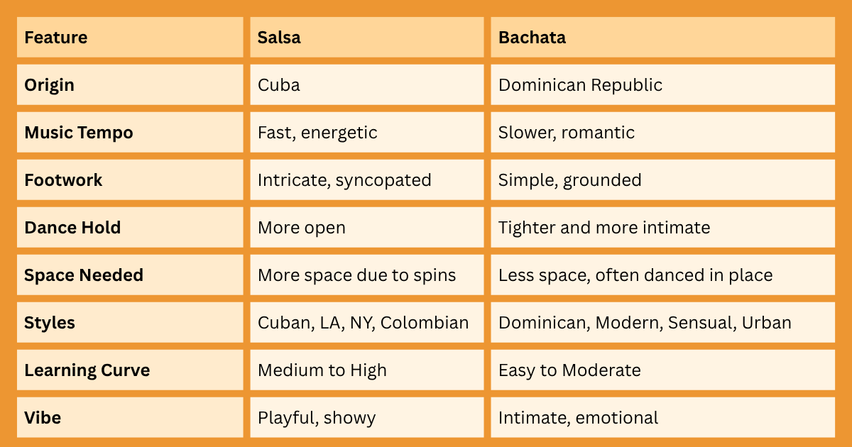 Bachata vs Salsa: Key Differences & Best Dance to Start