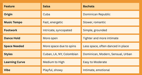 Bachata vs Salsa: Key Differences & Best Dance to Start