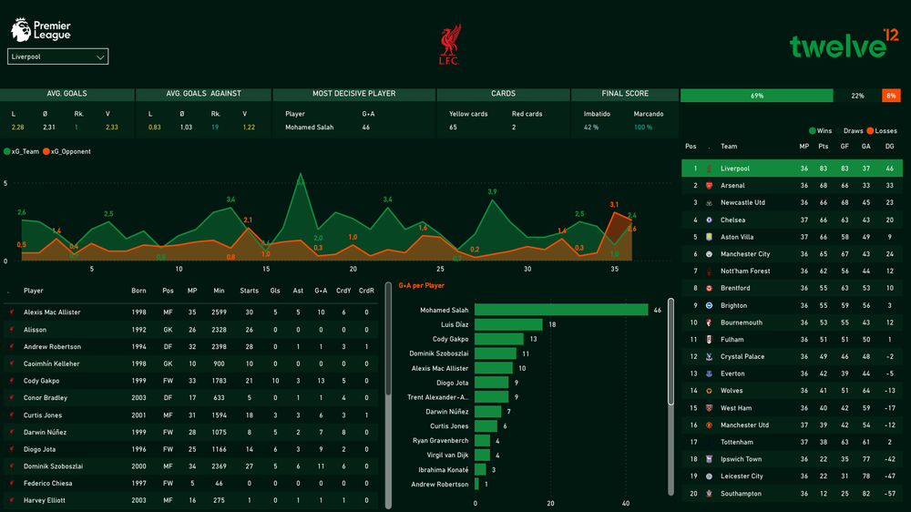 Power BI 360 — Twelve Football