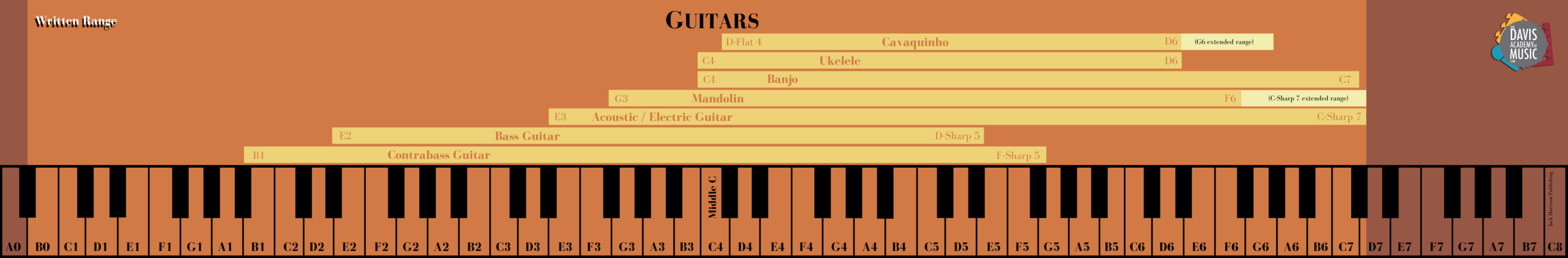 Saxophones - Davis Keyboard Orchestration Charts (2 Charts) — The Davis ...