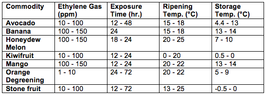 Ripening Gas (Ethylene / C2H4) Transmitter - Pacific Data Systems