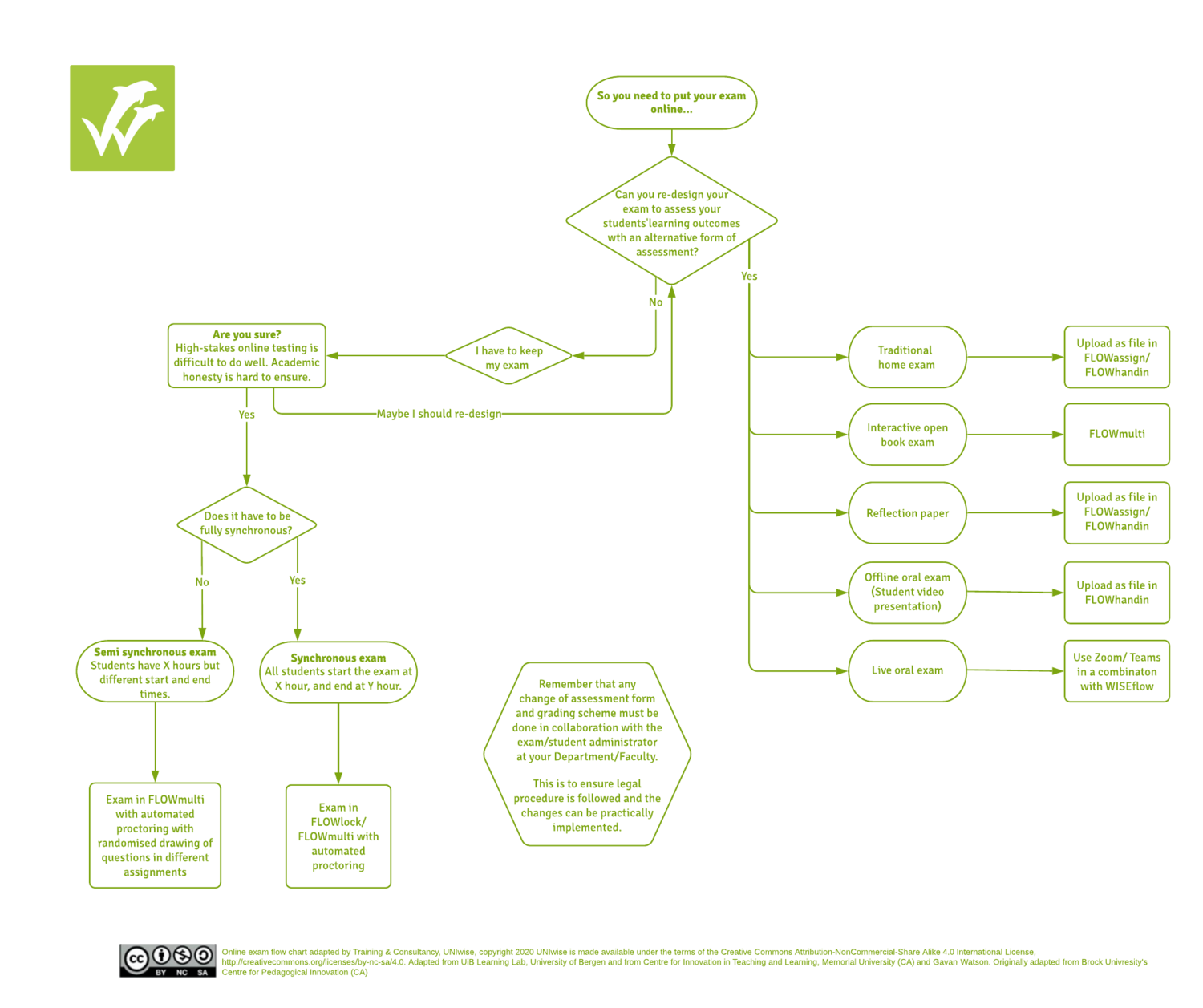 Moving Assessments Online with WISEflow — UNIwise