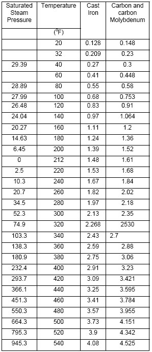 Formulas | Optimize Steam Systems Today — Velansteamtraps.com